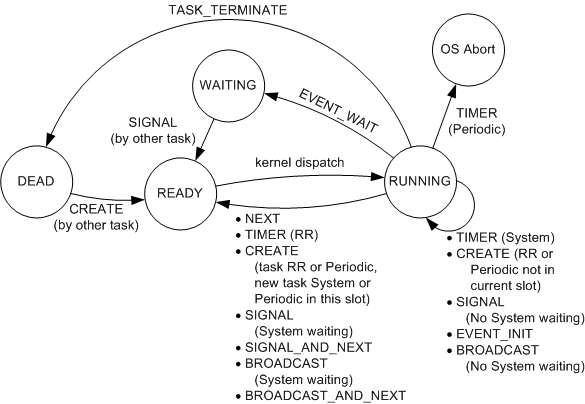 CSC 460: Report 2 - Scheduler